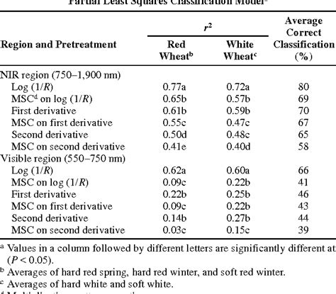 Figure 1 From Single Wheat Kernel Size Effects On Near Infrared Reflectance Spectra And Color