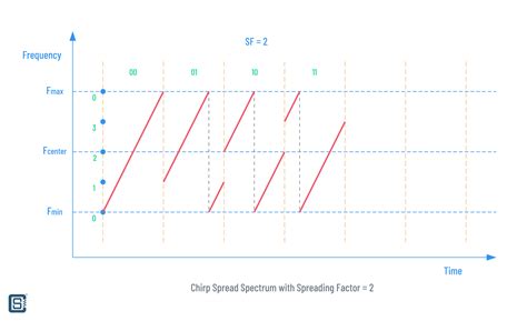 Interfacing Ra 01ra 02 Sx1278 Lora Modules With Esp32 Using Arduino