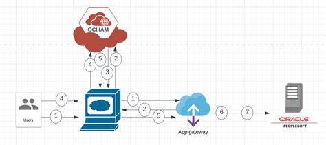 Configure Seamless Authentication For Peoplesoft Applications Using Oci Iam Identity Domains