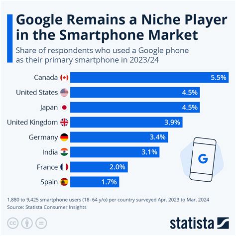 Chart Google Remains A Niche Player In The Smartphone Market Statista