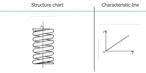 If You Need To Customize The Spring This Article Will Teach You A Simple Understanding Of The