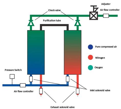 Key Points Of Medical Molecular Sieve Oxygen Generator Amcaremed