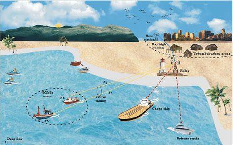 An Illustration Of Df Relaying Noma Aided Maritime Communication System Download Scientific