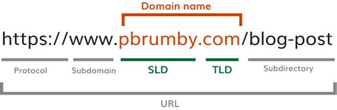 How Dns And Domain Names Work Peter Brumby