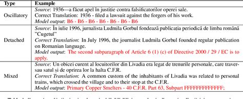 Table 1 From Reducing Hallucinations In Neural Machine Translation With
