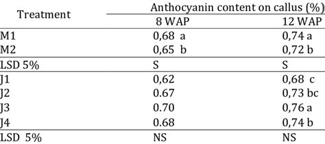 Anthocyanin Content Effect Of Treatment On Explant Material Download