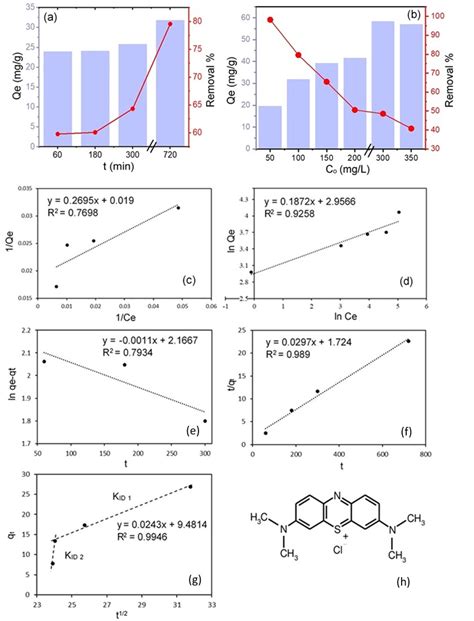 Effect Of A Time And B Initial Mb Concentration On Mb Adsorption