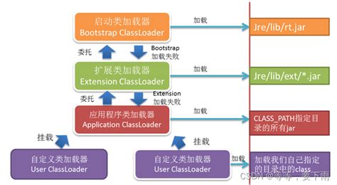 深入理解java类加载机制与双亲委派 Csdn博客