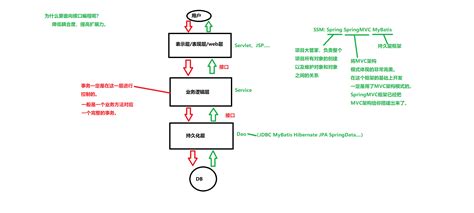 Java Mvc架构模式学习笔记动力节点老杜2022动力节点 老杜java资料 Csdn博客