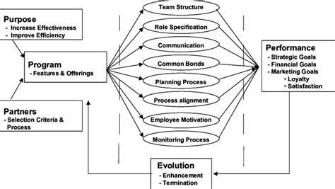 The Crm Process Framework Download Scientific Diagram