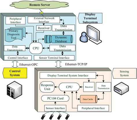 System Configuration Of The Field Monitoring System Download