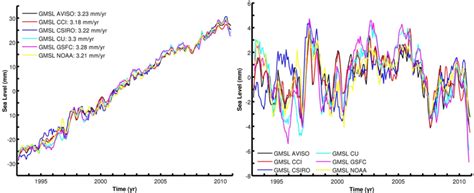Gmsl Based On Multi Mission Satellite Altimetry Data Processed By Download Scientific Diagram