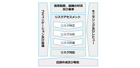 リスクマネジメントを知ろう！ 第4回 Npo法人セフティマネジメント協会