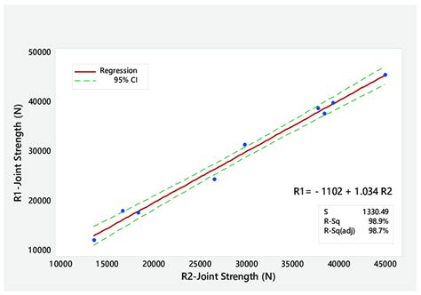 Regression Analysis Of The Fitting Performance Of The Duplicated Trial Download Scientific