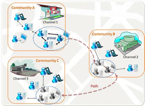 Scenario Of Community Based Data Dissemination Download Scientific