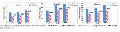 Comparison Of Delay Between Two Tsv Diameters Wire Dimension In µm Download Scientific
