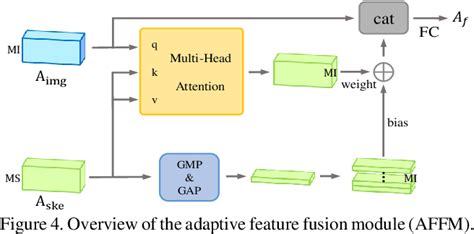 Figure 4 From A Multi Stage Adaptive Feature Fusion Neural Network For