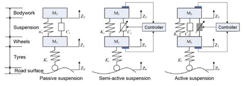 Magnetorheological Fluids In Automotive Electromagnetic Suspensions