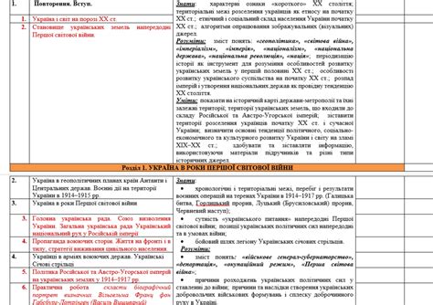 Календарно тематичне планування викладання курсу «Історія України 10 клас стандарт 52 год