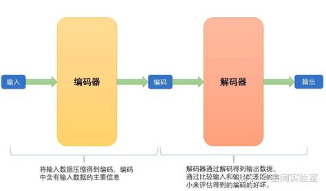 自编码器ae全方位探析：构建、训练、推理与多平台部署 知乎