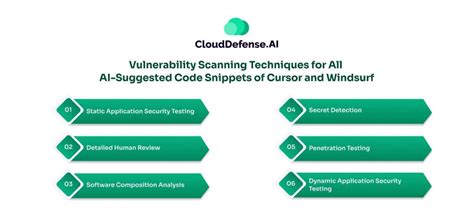 Detecting And Fixing Vulnerabilities In Code Suggested By Cursor And Windsurf Clouddefenseai