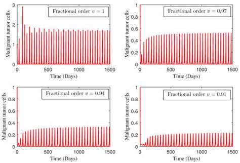 Fractal And Fractional An Open Access Journal From Mdpi