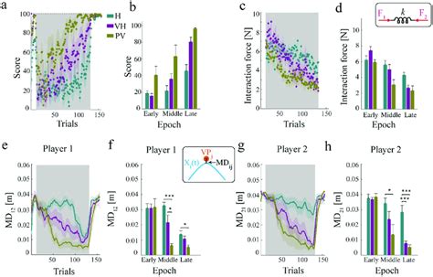 Dyads Develop A Collaboration And Learning Depends On The Amount Of