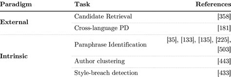 13 Detection Methods Employing Word Embeddings Download Scientific Diagram