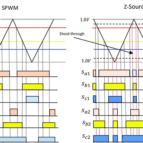 Implementation Of Spwm In A Conventional Inverter And B Zsi With