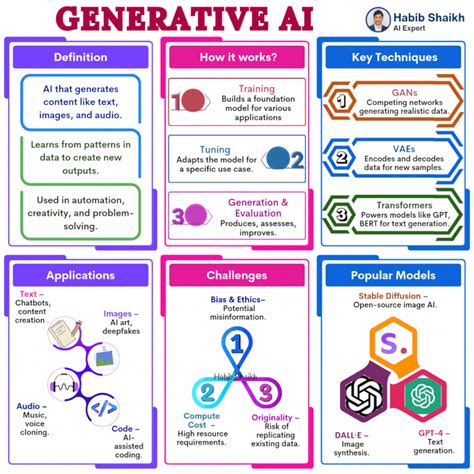 Generative Ai Cheat Sheet Have You Ever Wondered How Some Ai Can Create… Fady Mourice Boles