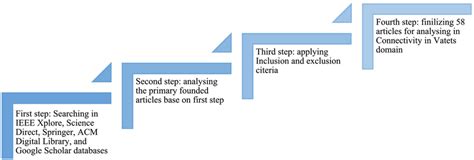Selected Research Methodology Procedure Download Scientific Diagram