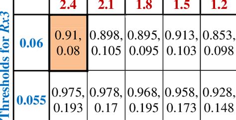 Pd Pfa Values For F1 0 07v Thresholds For Rp1 Download Scientific Diagram
