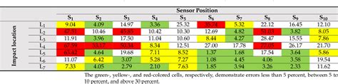 Table 1 From Iterative Based Impact Force Identification On A Bridge
