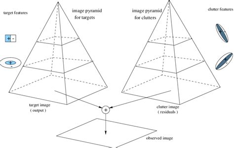 The Computational Scheme For Removing Noise And Clutter Download Scientific Diagram