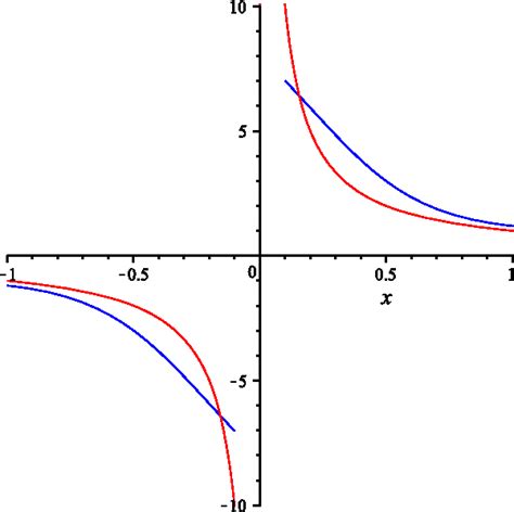 Figure 1 From Models Of Computation For Partial Functions On The Reals