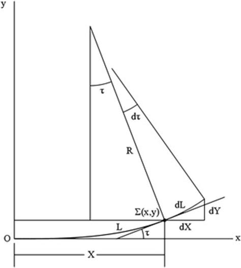 Typical Transition Curve Graph Download Scientific Diagram
