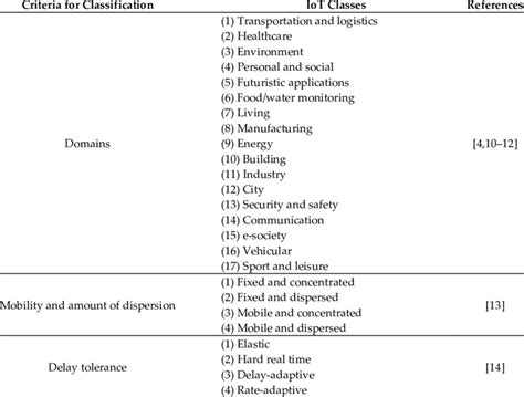 Internet Of Things IoT Application Classification Summary Download Table