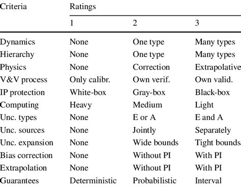 rating system for the evaluation criteria download scientific diagram