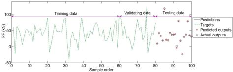 Training And Validating Of The Ann Ga Model Download Scientific Diagram