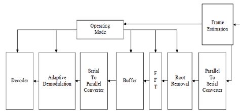 Precoded Ofdm Receiver Download Scientific Diagram