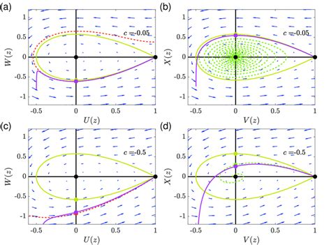 Perturbation Solution For The Phase Plane Trajectories When C