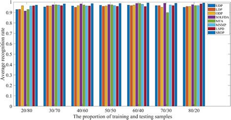 Fault Classification Accuracy Based On Different Proportional Sample