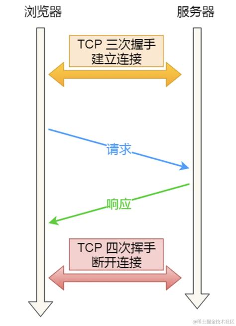 的keep Alive和tcp的keepalive有什么区别的keep Alive，是由应用层（用户态） 掘金