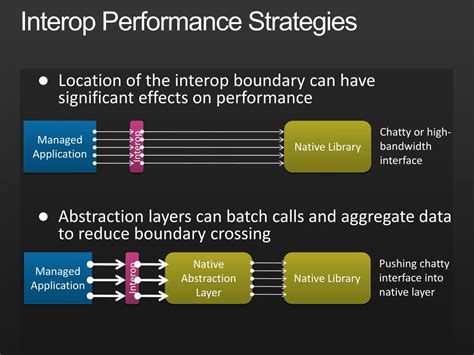 Ppt Managed And Native Code Interoperability Best Practices Powerpoint Presentation Id1296181