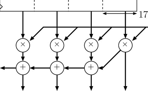 The Parallel Implementation Of 68 16 Bit Multiplication Download Scientific Diagram