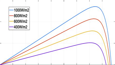 Power Voltage Characteristic Of Pv 7 Download Scientific Diagram