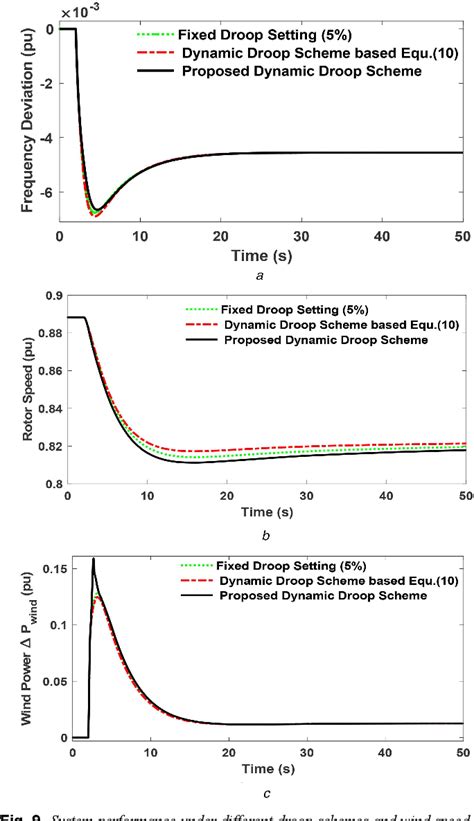 Figure 9 From Improvements In Primary Frequency Regulation Of The Grid‐connected Variable Speed