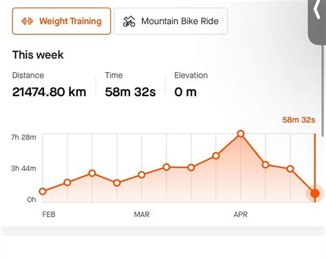 Strava Weight Training Distance Issue Rstrava