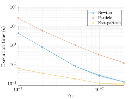 A Performance Of The Finite Difference Method The Direct