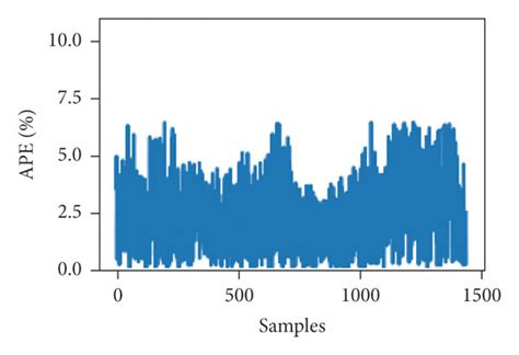 A Short‐term Load Forecasting Method Based On Gru‐cnn Hybrid Neural